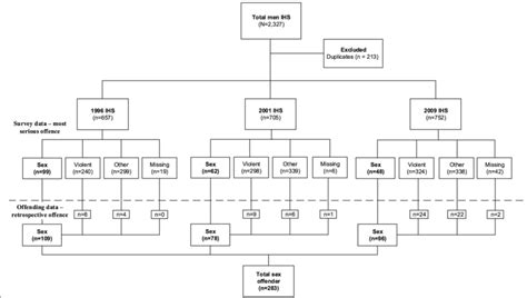 Data Linkage Schema For Men With Sexual Offences Note The Surveys Download Scientific Diagram