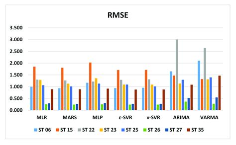 Rmse Error For All Models And Stations Download Scientific Diagram