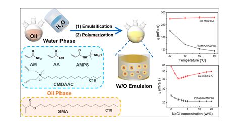 Self Soluble Hydrophobically Associating Polyacrylamide Inverse