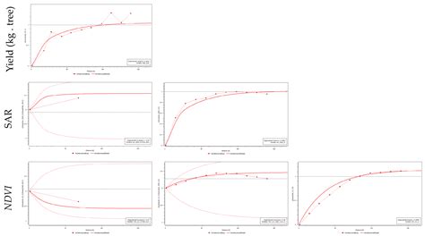 Improving Coffee Yield Interpolation In The Presence Of Outliers Using