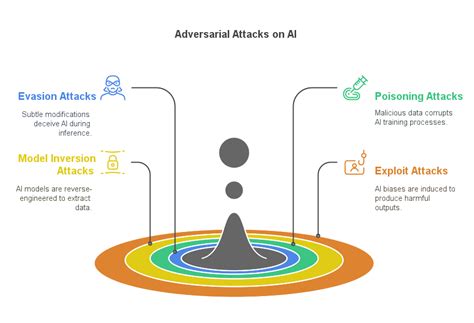 Secure Ai Agents Stop Adversarial Attacks Before They Cost You