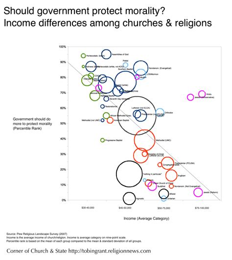 Surprising Link Between Income Ideology Charting U S Churches