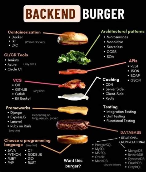 backenddevelopment techstack softwareengineering maya sagalin