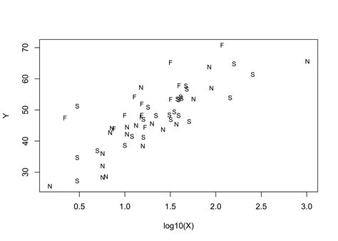 More Regression Analysis