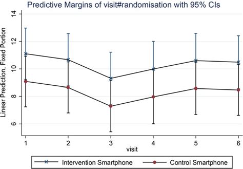 Differences In Depressive Symptoms Hamd 17 Score Between The
