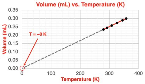 Gas Volume And Temperature Charless Law Chemistry Tutorial