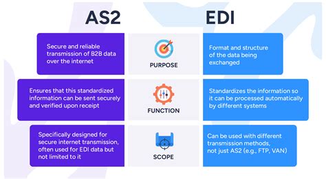Comparison Of As2 And Edi Simple Guide Aayu Blog