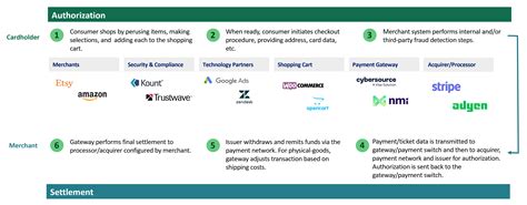Payments 101 Credit Card Transaction Flow Tsg