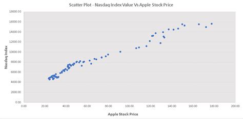 Simple Linear Regression Examples With Real Life Data