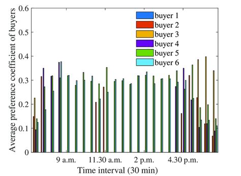 Optimum Preference Coefficients For Sellers During Summer Months