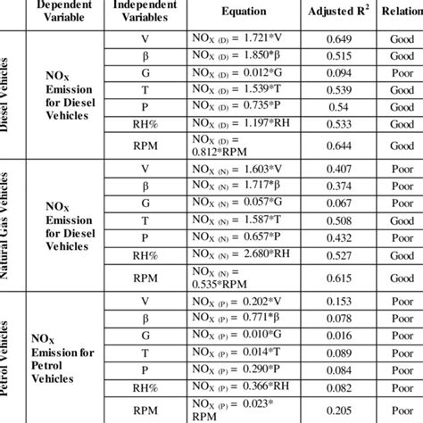 Simple Regression Analysis For Diesel Vehicles Download Scientific