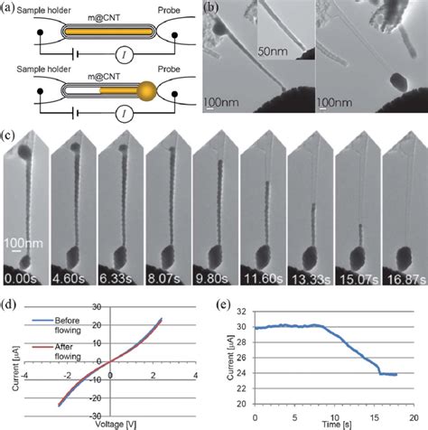 A The Schematic Of Embb B A Sphere On The Tip Formed By Embb C Download Scientific