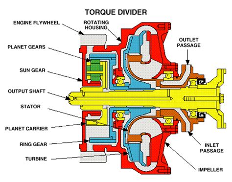 Komponen Torque Converter Dengan Lock Up Dan Direct Drive Pada Pengembangan Torque Converter