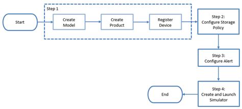 Tutorial — Device Connectivity And Management Documentation