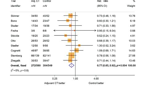 Effect On Overall Survival Adjusted By Age Sex PT Stage And PN Download Scientific Diagram