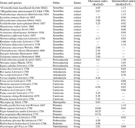 Table Showing The Olecranon Index And Intermembral Index Values For Download Table