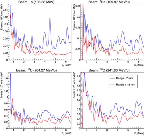 Energy Spectra For The Prompt Gamma Radiation Before And After The