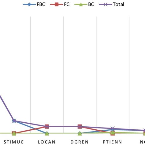 The Line Chart Of Syntactic Properties In Action Correlating Events