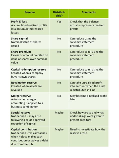 What Kinds Of Reserves Are Distributable Lcn