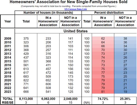 All Na 2023 Census Data For Homes Sold In Hoas Rhoa