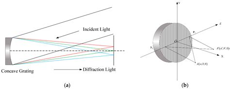 Grating Spectrometer Calculation At Simon Henley Blog