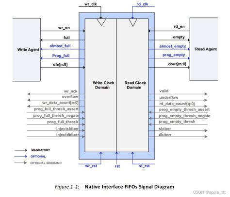 Fpga原理与结构——fifo Ip核原理学习 Fpga原理与结构——fifo Ip核原理学习