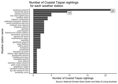 The Enigmatic Coastal Taipan Australias Deadly Serpent 🐍 R Insights 📊📈🖥️