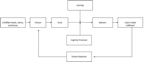 Model Of Consumer Motivation Process Download Scientific Diagram