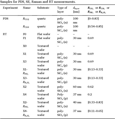 Table 2 From Optical Characterization Of Poly Siox And Poly Sicx