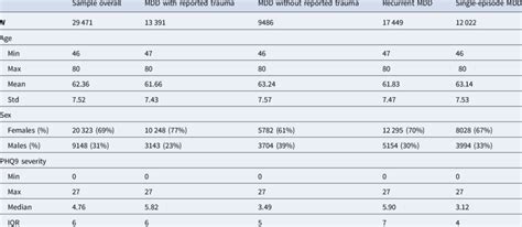 Descriptive Statistics For Age Sex And Current Depression Severity Of