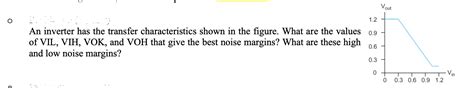 Solved An Inverter Has The Transfer Characteristics Shown In