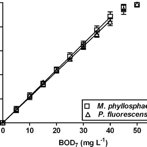 Calibration Curves Of M Phyllosphaerae And P Fluorescens Biosensors