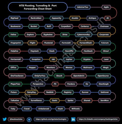 Hacking Articles On Linkedin Infosec Cybersecurity Pentesting