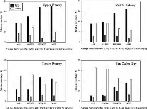Variations Of Contributions Of Color Chl A And Turbidity To Light Download Scientific