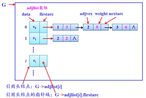 头歌实训数据结构与算法 图的遍历（第2关：邻接表存储图的广度优先遍历） 本关任务 以邻接表存储图 要求编写程序实现图的广度优先遍历。 csdn博客