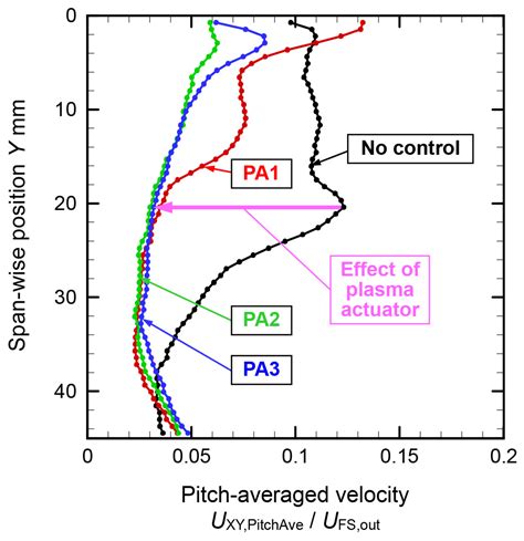 Effect Of Plasma Actuator Layout On The Passage Vortex Reduction In A