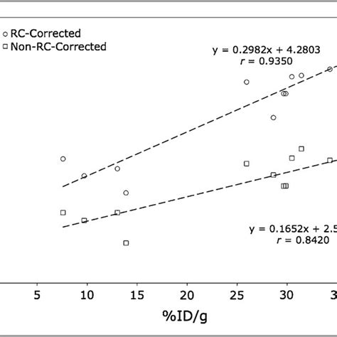 Recovery Coefficient Rc Corrected And Noncorrected Maximum Suv Vs