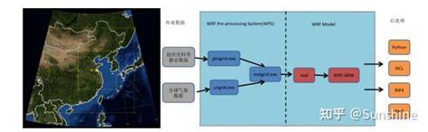 【气象数值模式及其数据处理】wrf模式与python融合 知乎