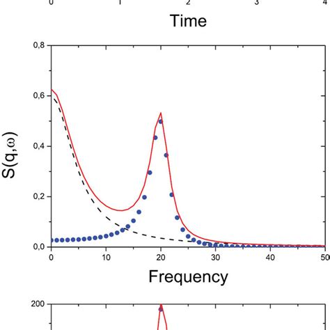 Qualitative Representation Of The Mode Contributions To The Dynamic