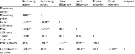 Bi Variate Correlations Between All Variables Download Scientific Diagram