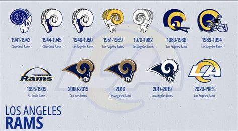 Rams Helmet Logo History