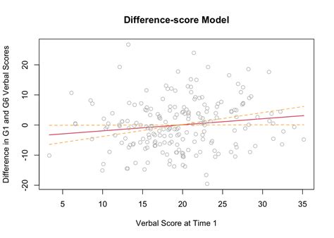 96 Difference Score Model Hdfs 523 Strategies For Data Analysis In