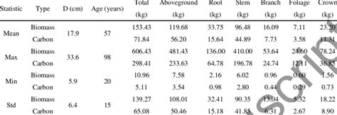 Descriptive Statistics Of Tree Variables Of Sample Trees N60 Download Table