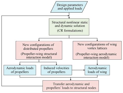 Effects Of Propeller Distribution On The Aeroelastic Characteristics Of Large Deformation Wings