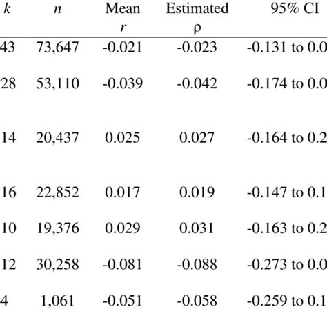 Meta Analytical Results For Main Effect Analysis And Variable Partition
