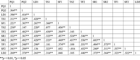 Spearman Rho Correlation Coefficients Between Variables Download
