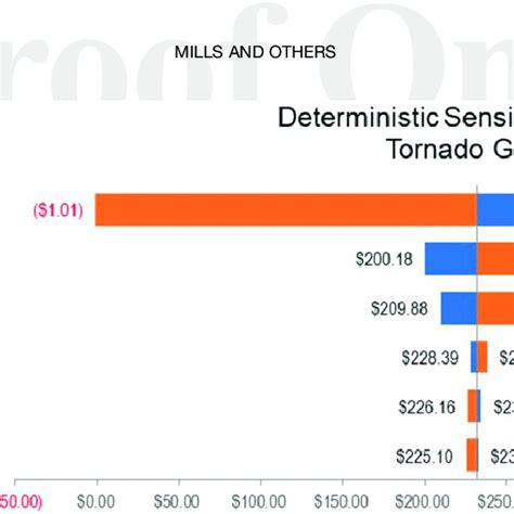 Tornado Diagram For One Way Sensitivity Analyses Download Scientific