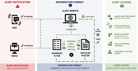 The ‘alert Journey Accessing Alerts In Various Formats And Resulting