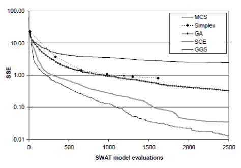 10 Comparison Between Five Multiple Optimization Algorithms Used For