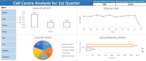 Dataanalysis Excel Dashboard Datavisualization Callcentreanalysis Pivottables Kaggle